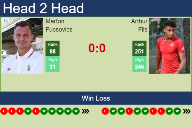 H2H, PREDICTION Marton Fucsovics vs Arthur Fils | Andria Challenger odds, preview, pick - Tennis ...