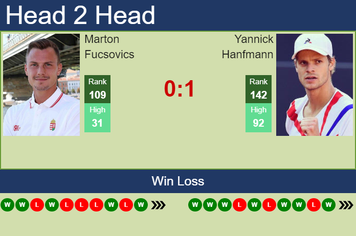 H2H, PREDICTION Marton Fucsovics vs Yannick Hanfmann | Bratislava Challenger odds, preview, pick ...