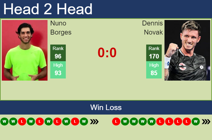 H2H, PREDICTION Nuno Borges vs Dennis Novak | Bergamo Challenger odds, preview, pick - Tennis ...