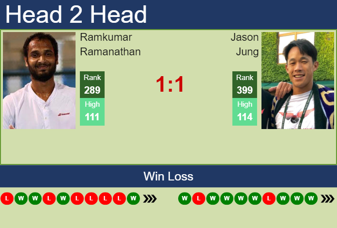 H2H, PREDICTION Ramkumar Ramanathan vs Jason Jung | Kobe Challenger odds, preview, pick - Tennis ...