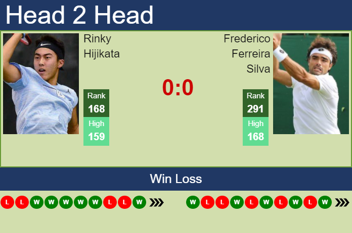 H2H, PREDICTION Rinky Hijikata vs Frederico Ferreira Silva | Kobe Challenger odds, preview, pick ...