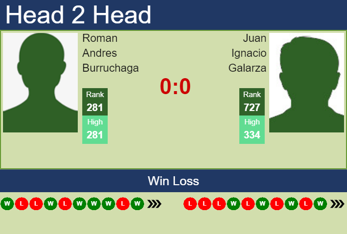 H2H, PREDICTION Roman Andres Burruchaga vs Juan Ignacio Galarza | Guayaquil Challenger odds ...