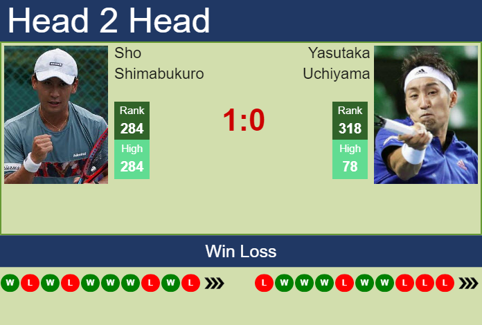 H2H, PREDICTION Sho Shimabukuro vs Yasutaka Uchiyama | Kobe Challenger odds, preview, pick ...