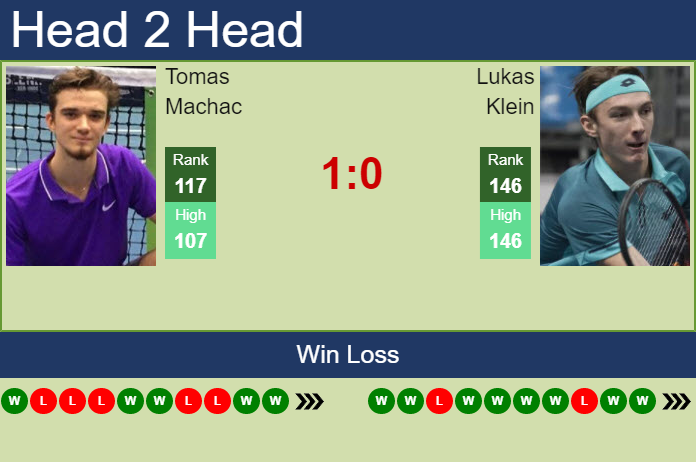 H2H, PREDICTION Tomas Machac vs Lukas Klein | Bratislava Challenger ... H2H, PREDICTION Tomas Machac vs Lukas Klein | Bratislava Challenger ...
