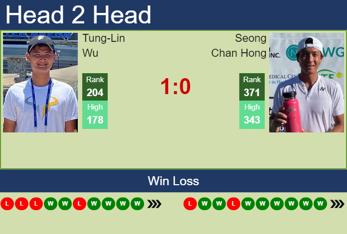 H2H, PREDICTION Tung-Lin Wu vs Seong Chan Hong | Matsuyama Challenger ...
