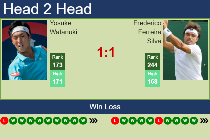 H2H, PREDICTION Yosuke Watanuki vs Frederico Ferreira Silva | Yokkaichi Challenger odds, preview ...