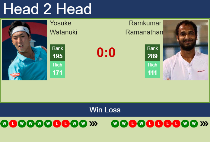 H2H, PREDICTION Yosuke Watanuki vs Ramkumar Ramanathan | Kobe Challenger odds, preview, pick ...