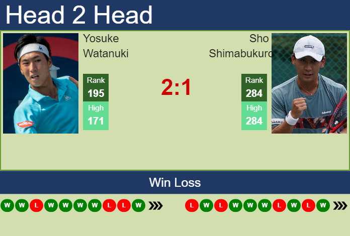 H2H, PREDICTION Yosuke Watanuki vs Sho Shimabukuro | Kobe Challenger odds, preview, pick ...