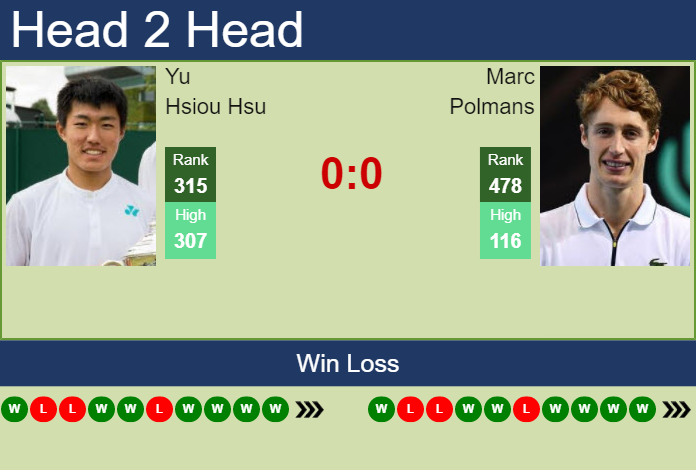 H2H, PREDICTION Yu Hsiou Hsu vs Marc Polmans | Sydney Challenger odds, preview, pick - Tennis ...
