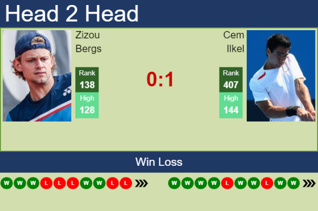 H2H, PREDICTION Zizou Bergs vs Cem Ilkel | Bratislava Challenger odds, preview, pick - Tennis ...