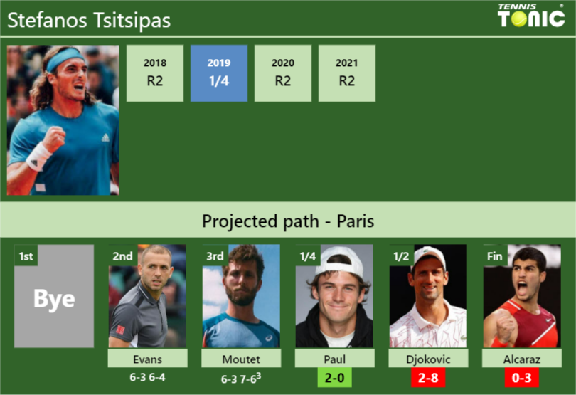 [UPDATED QF]. Prediction, H2H of Stefanos Tsitsipas's draw vs Paul, Djokovic, Alcaraz to win the ...
