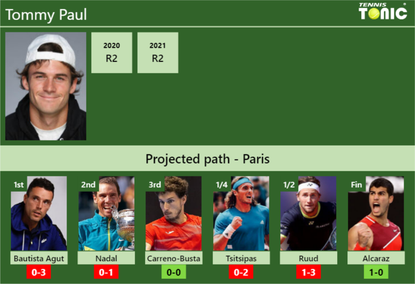PARIS DRAW. Tommy Paul's prediction with Bautista Agut next. H2H and ...
