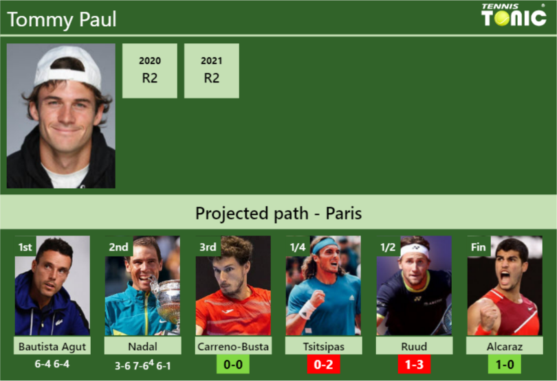 [UPDATED R3]. Prediction, H2H of Tommy Paul's draw vs Carreno-Busta, Tsitsipas, Ruud, Alcaraz to ...