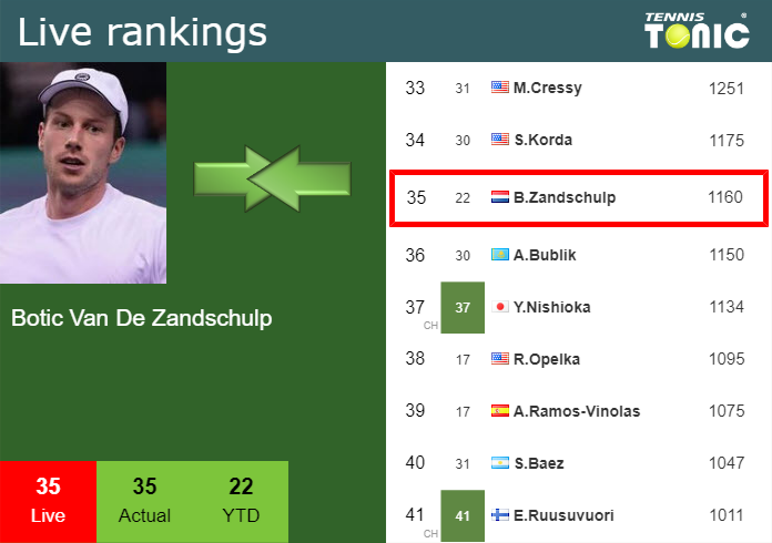LIVE RANKINGS. Van De Zandschulp's rankings right before facing Dimitrov in Paris - Tennis Tonic ...