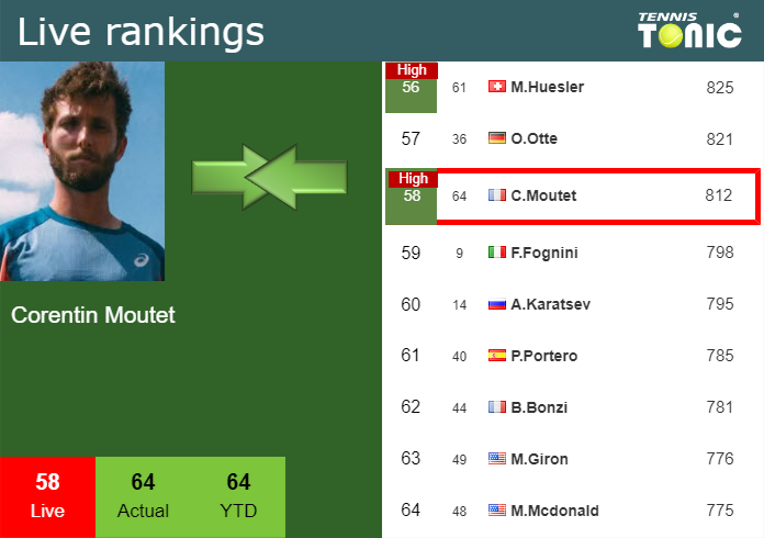LIVE RANKINGS. Moutet achieves a new career-high just before squaring off with Coric in Paris ...