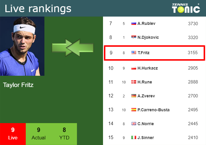 LIVE RANKINGS. Fritz's rankings ahead of squaring off with Ruud in Turin - Tennis Tonic - News ...