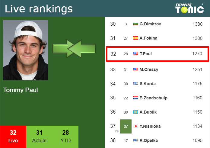 LIVE RANKINGS. Paul down right before taking on Bautista Agut in Paris - Tennis Tonic - News ...