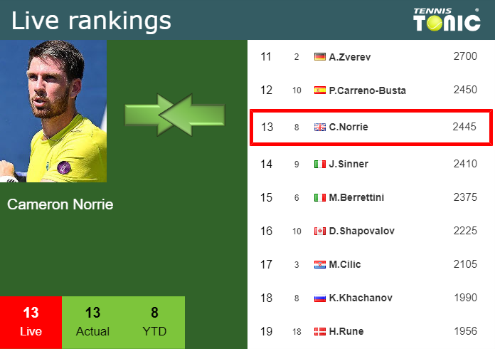 LIVE RANKINGS. Norrie's rankings just before fighting against Moutet in ...