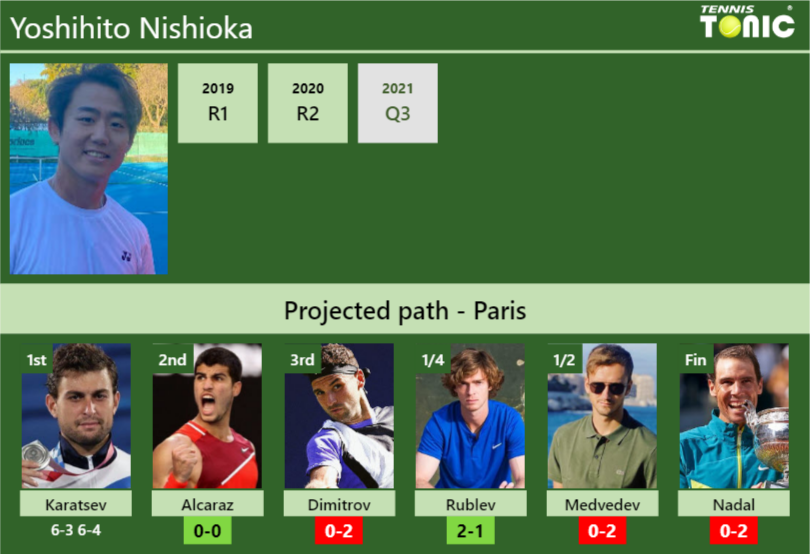 [UPDATED R2]. Prediction, H2H of Yoshihito Nishioka's draw vs Alcaraz, Dimitrov, Rublev ...
