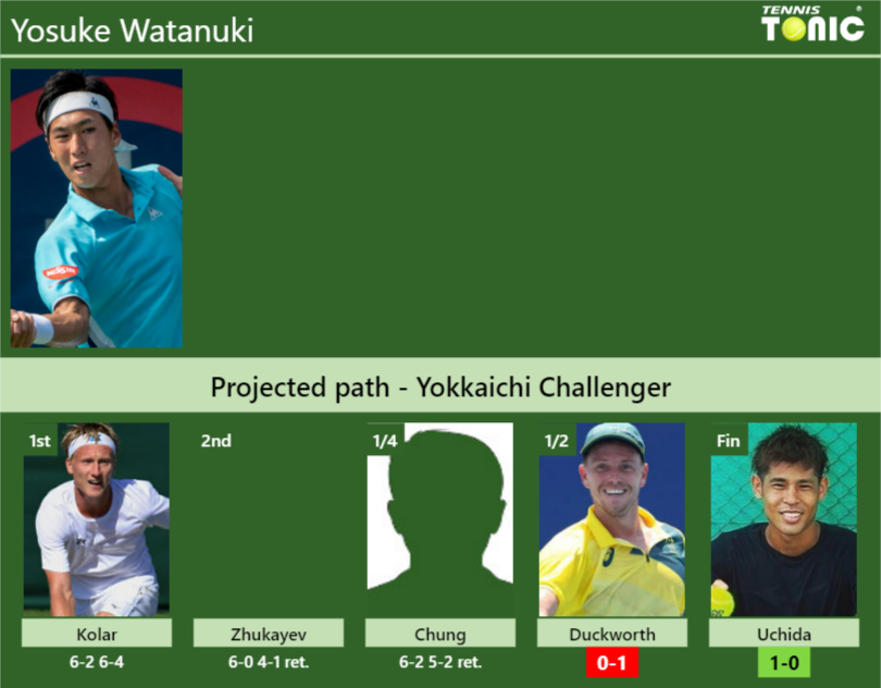 [UPDATED SF]. Prediction, H2H of Yosuke Watanuki's draw vs Duckworth, Uchida to win the ...