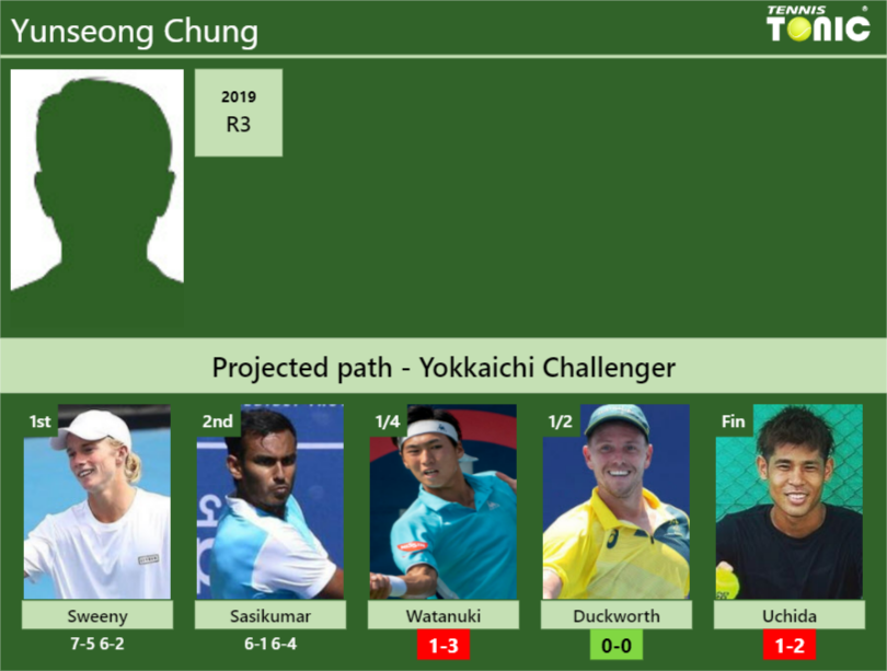 [UPDATED QF]. Prediction, H2H of Yunseong Chung's draw vs Watanuki, Duckworth, Uchida to win the ...