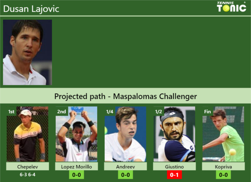 [UPDATED R2]. Prediction, H2H of Dusan Lajovic's draw vs Lopez Morillo, Andreev, Giustino ...