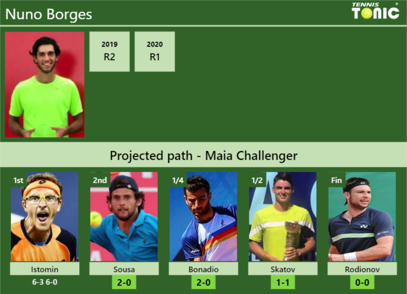 [UPDATED R2]. Prediction, H2H of Nuno Borges's draw vs Sousa, Bonadio, Skatov, Rodionov to win ...