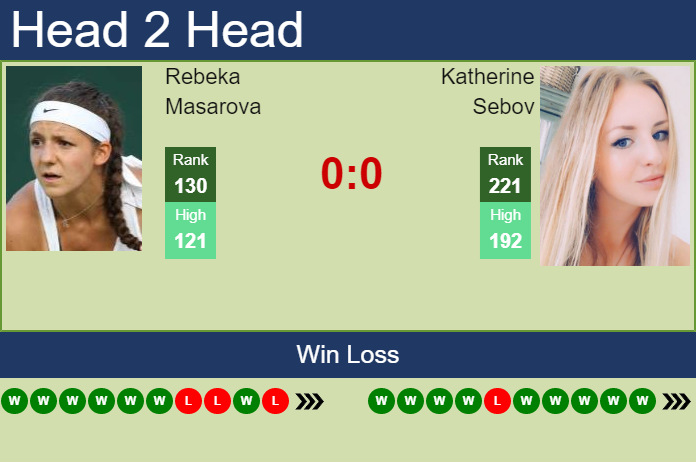 H2H, PREDICTION Rebeka Masarova vs Katherine Sebov | Auckland odds, preview, pick - Tennis Tonic ...