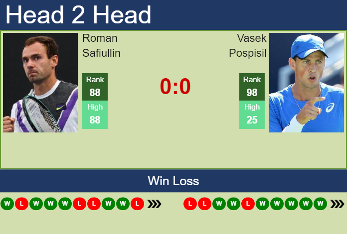 H2H, PREDICTION Roman Safiullin vs Vasek Pospisil | Adelaide odds, preview, pick - Tennis Tonic ...