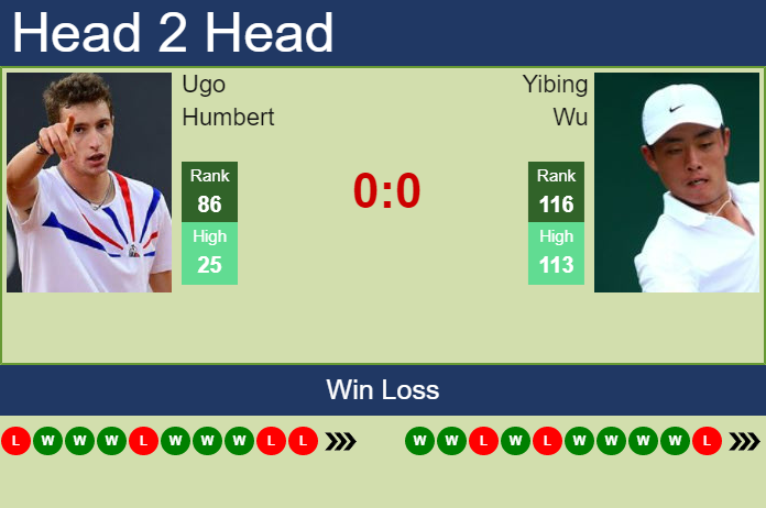 H2H, PREDICTION Ugo Humbert vs Yibing Wu | Adelaide odds, preview, pick - Tennis Tonic - News ...