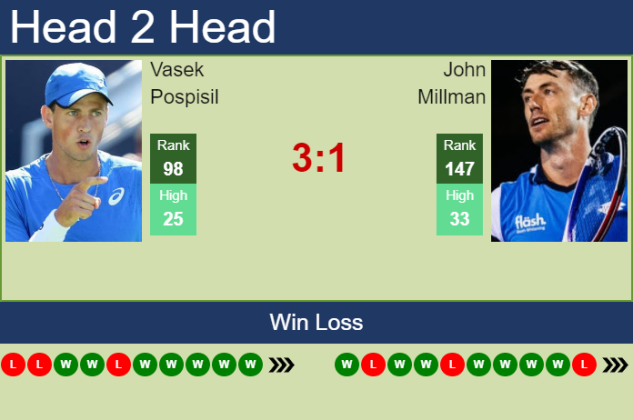 H2H, PREDICTION Vasek Pospisil vs John Millman | Adelaide odds, preview, pick - Tennis Tonic ...