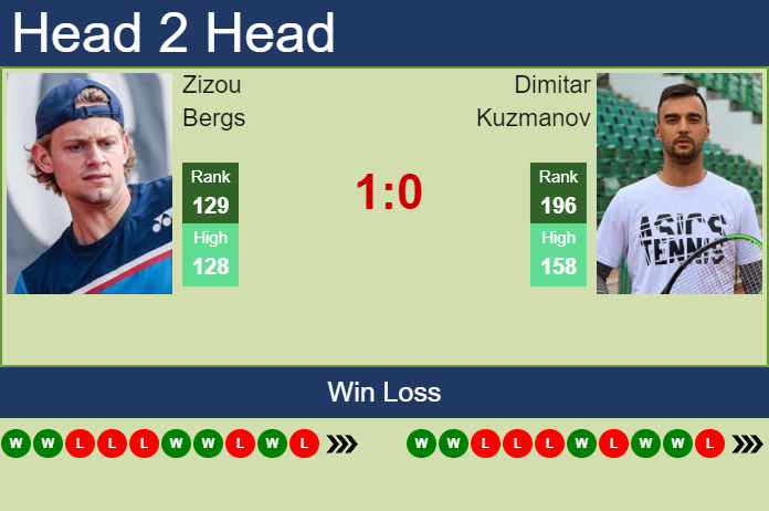 H2H, PREDICTION Zizou Bergs vs Dimitar Kuzmanov | Australia odds, preview, pick - Tennis Tonic ...