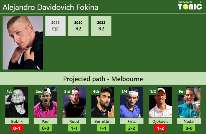 AUSTRALIAN OPEN DRAW. Alejandro Davidovich Fokina's prediction with Bublik next. H2H and ...