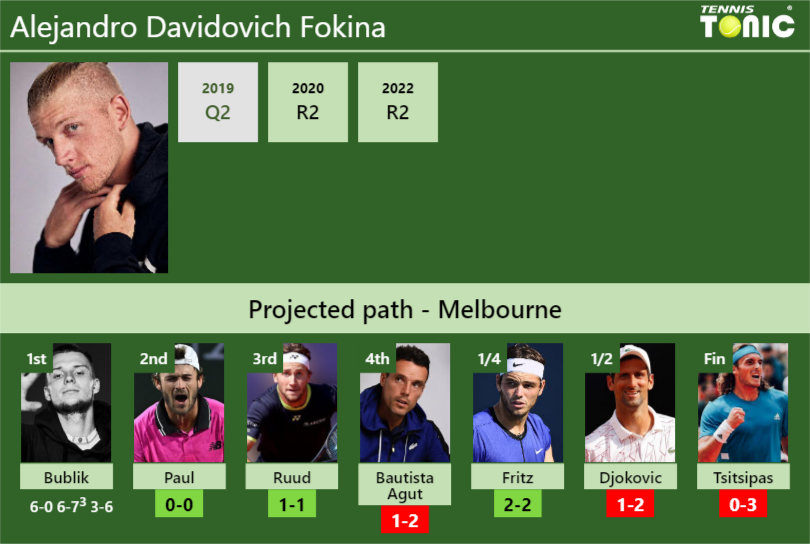[UPDATED R2]. Prediction, H2H of Alejandro Davidovich Fokina's draw vs Paul, Ruud, Bautista Agut ...