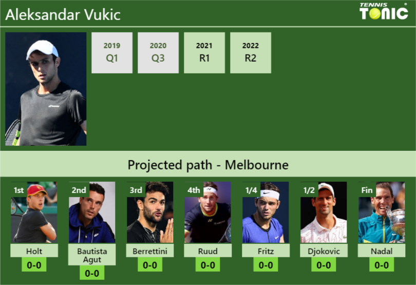 AUSTRALIAN OPEN DRAW. Aleksandar Vukic's prediction with Holt next. H2H and rankings - Tennis ...