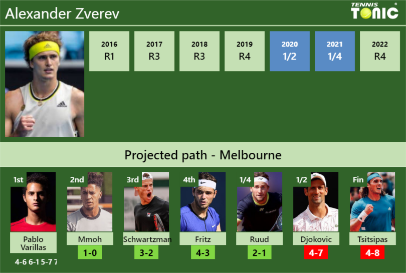 [UPDATED R2]. Prediction, H2H of Alexander Zverev's draw vs Mmoh, Schwartzman, Fritz, Ruud ...