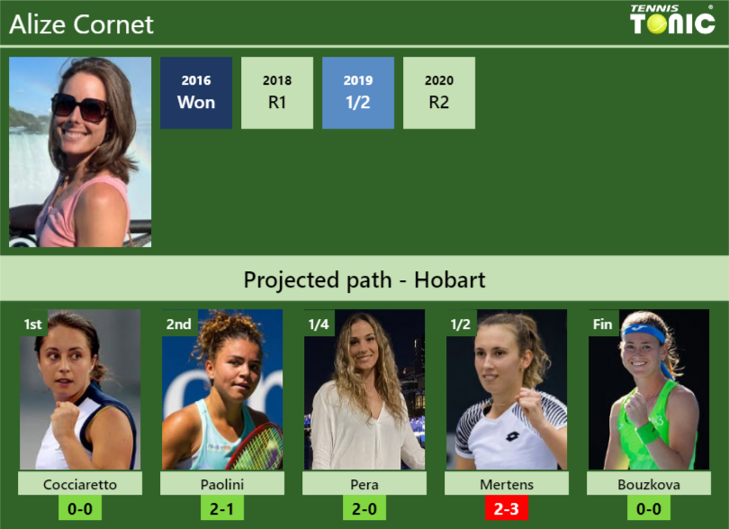 HOBART DRAW. Alize Cornet's prediction with Cocciaretto next. H2H and rankings - Tennis Tonic ...