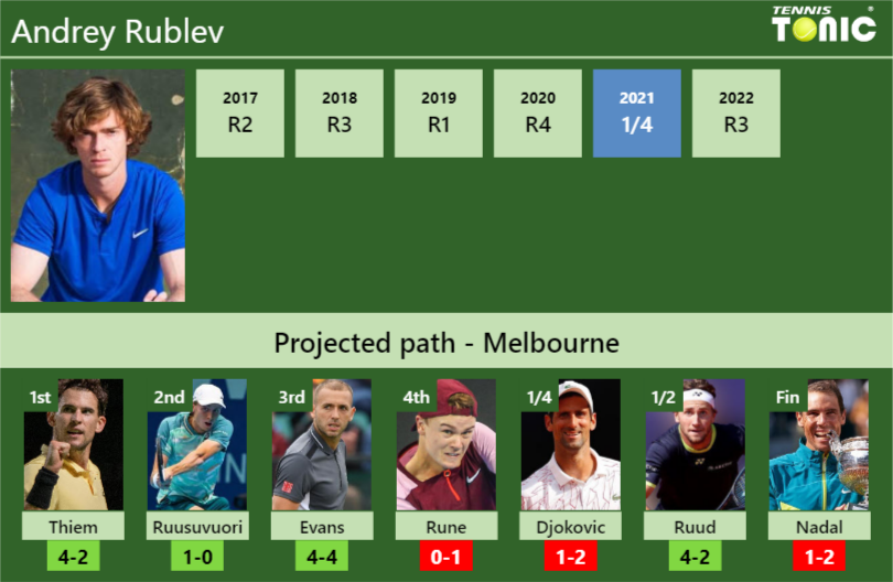 AUSTRALIAN OPEN DRAW. Andrey Rublev's prediction with Thiem next. H2H and rankings - Tennis ...