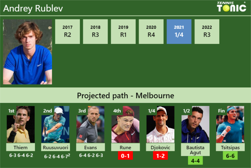 [UPDATED R4]. Prediction, H2H of Andrey Rublev's draw vs Rune, Djokovic, Bautista Agut ...
