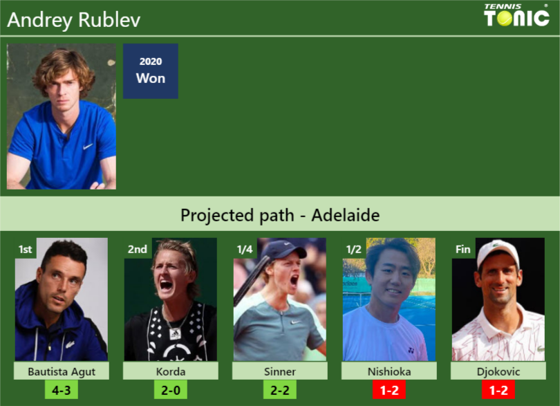 ADELAIDE DRAW. Andrey Rublev's prediction with Bautista Agut next. H2H and rankings - Tennis ...