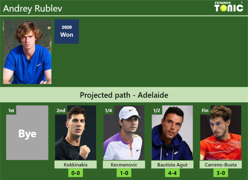ADELAIDE DRAW. Andrey Rublev's prediction with Kokkinakis next. H2H and rankings - Tennis Tonic ...