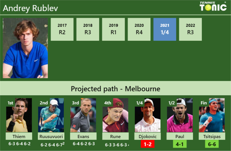[UPDATED QF]. Prediction, H2H of Andrey Rublev's draw vs Djokovic, Paul, Tsitsipas to win the ...