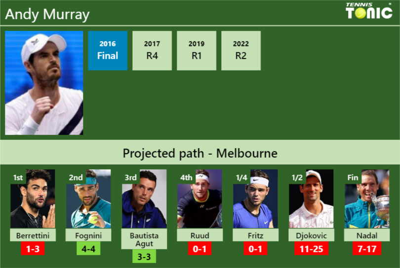 AUSTRALIAN OPEN DRAW. Andy Murray's prediction with Berrettini next. H2H and rankings - Tennis ...