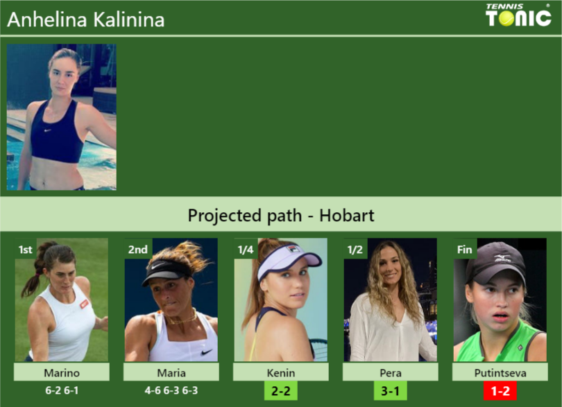 [UPDATED QF]. Prediction, H2H of Anhelina Kalinina's draw vs Kenin, Pera, Putintseva to win the ...