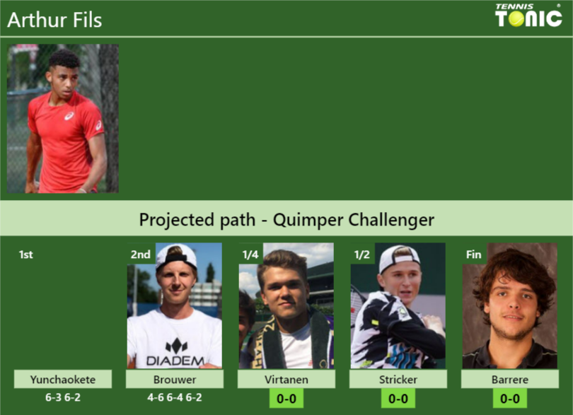 [UPDATED QF]. Prediction, H2H of Arthur Fils's draw vs Virtanen ...