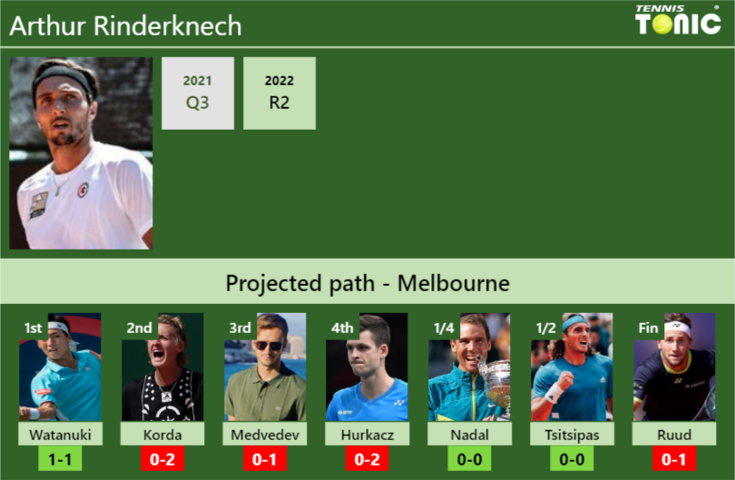 AUSTRALIAN OPEN DRAW. Arthur Rinderknech's prediction with Watanuki next. H2H and rankings ...