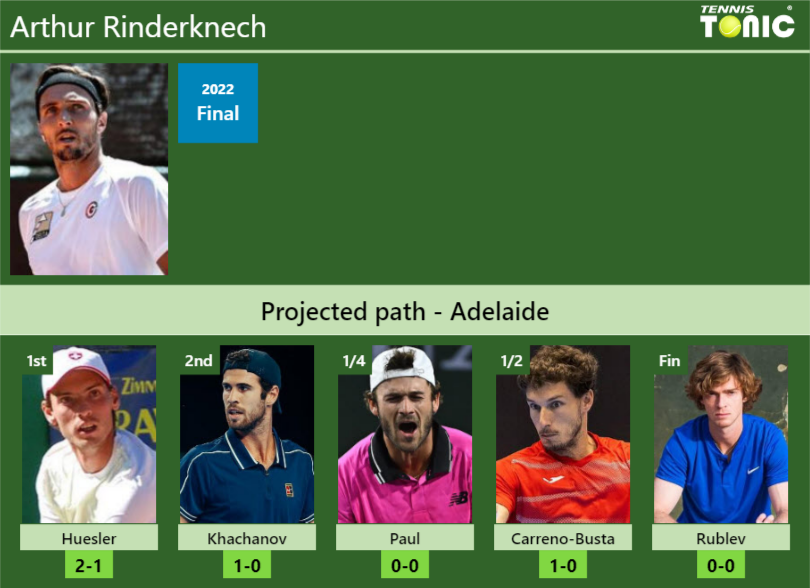 ADELAIDE DRAW. Arthur Rinderknech's prediction with Huesler next. H2H and rankings - Tennis ...