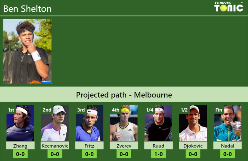 AUSTRALIAN OPEN DRAW. Ben Shelton's prediction with Zhang next. H2H and rankings - Tennis Tonic ...