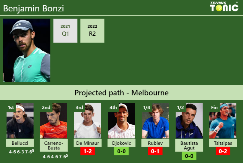 [UPDATED R3]. Prediction, H2H of Benjamin Bonzi's draw vs De Minaur, Djokovic, Rublev, Bautista ...