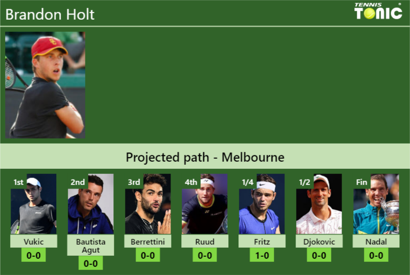 AUSTRALIAN OPEN DRAW. Brandon Holt's prediction with Vukic next. H2H and rankings - Tennis Tonic ...